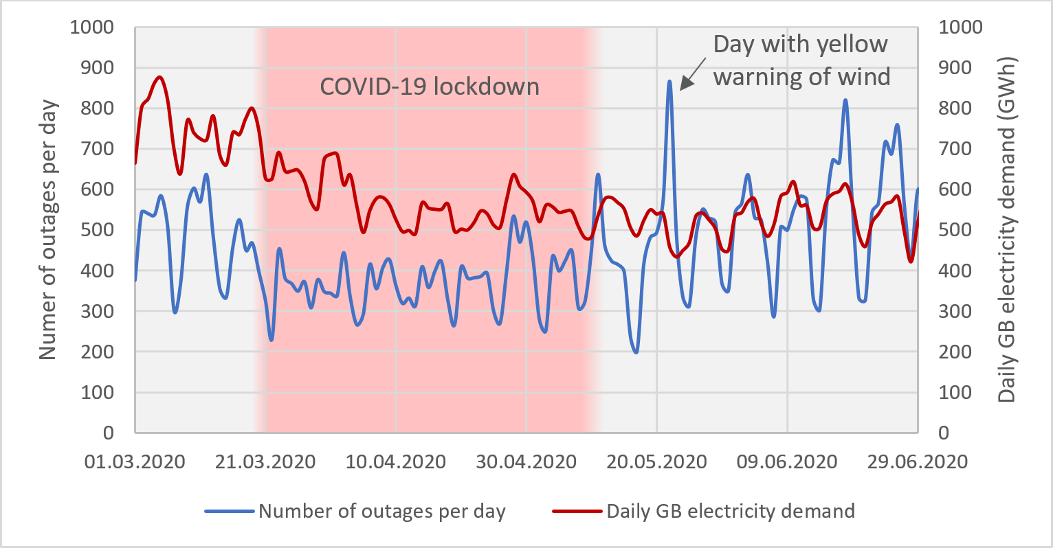 Figure 1: Power cuts and demand chart - Science and Engineering